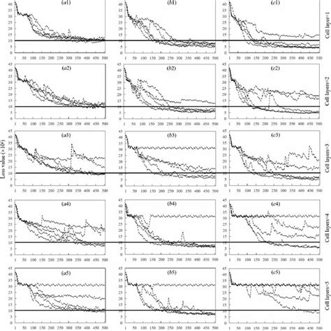 The Loss Value Variations Of Lstm With Different Cell Layers And Cell Download Scientific