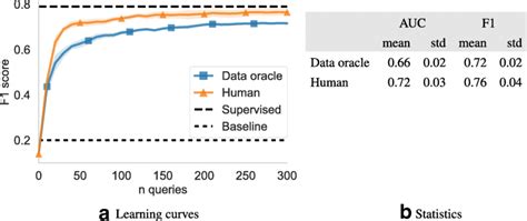 Learning Performance With Human Annotators Validated On Yr Download Scientific Diagram