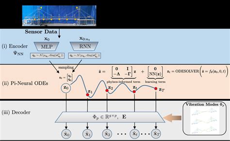 flow chart of the proposed framework encompassing a encoder pi neural