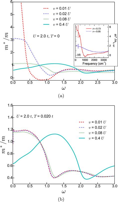 Dynamical Effective Masses As Functions Of Frequency U 2t At A Download Scientific
