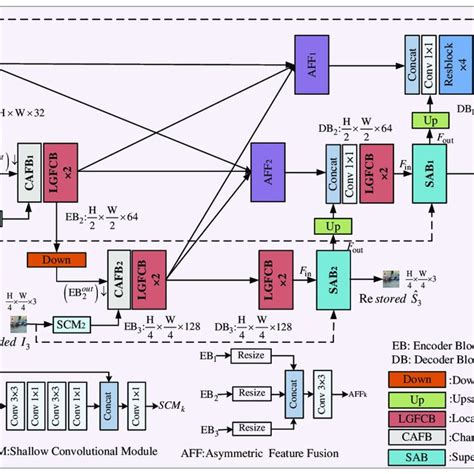 The Whole Structure Of The Proposed Deblurring Network Download