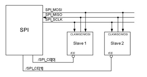 Raspberry Pi And The IoT In C Getting Started With The SPI Bus