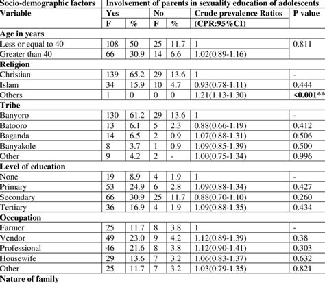 Social Demographic Factors At Bivariate Analysis Download Scientific