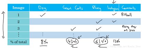 吴恩达coursera深度学习课程 deeplearning ai 提炼笔记（3 2） 机器学习策略（2） coursera 知乎 csdn博客