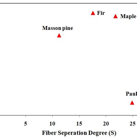 Relationship Between Fiber Separation Degree And Modulus Of Rupture