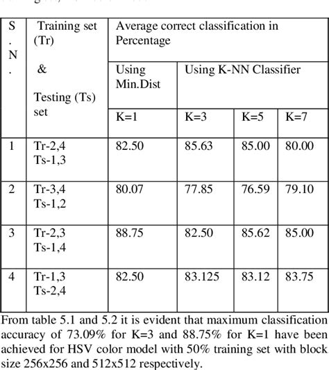 Table 21 From Comparison Between Hsv And Ycbcr Color Model Color Texture Based Classification