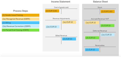 Event Based Revenue Recognition Sell From Stock Sap Community