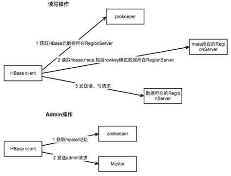 Hbase Api Hbase连接池 《bigdata Learning Library 大数据学习库》 极客文档