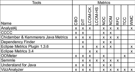 Tools And Metrics Used In Evaluation Lcom Hs Lack Of Cohesion Of Download Scientific Diagram