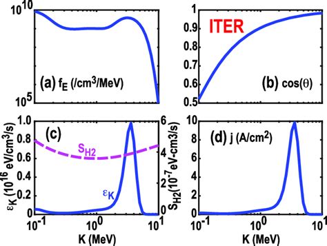 Distribution Function Simulated For Iter Prior To Second Injection Download Scientific Diagram