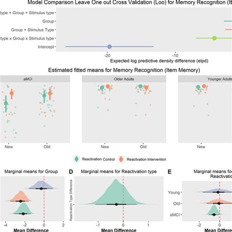 memory recognition item memory a model comparison leave one out