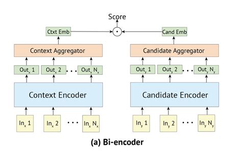 Bi Encoder Vs Cross Encoder At Frieda Krull Blog