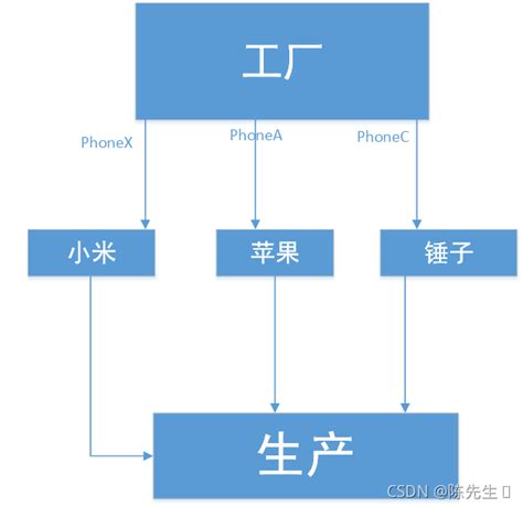 工厂模式简单实现工厂模式怎么实现用于实现功能模块的接口纯虚函数声明接口派生类中实现具体的 Csdn博客 工厂模式简单实现工厂模式怎么实现用于实现功能模块的接口纯虚函数声明接口派生类中实现具体的 Csdn博客