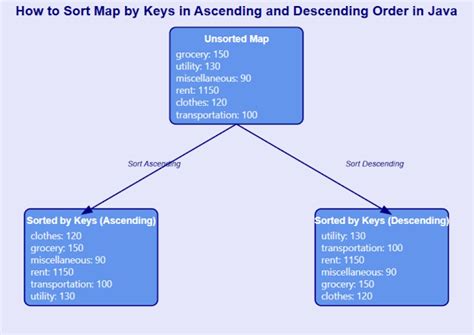 How To Sort A Map By Keys In Java 8 Example Tutorial