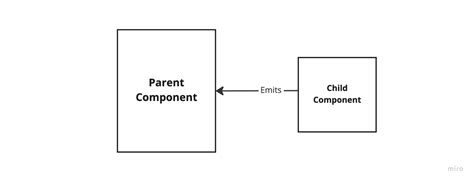 Techniques For Sharing Data Between Vue Js Components Vue School Articles