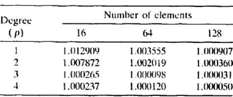 Table 10 From A Procedure For A Posteriori Error Estimation For H P