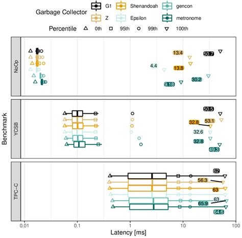 The Latency Distributions Measured By Oltpbench For Three Benchmarks Download Scientific