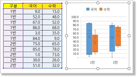 상자 수염 플롯 만들기
