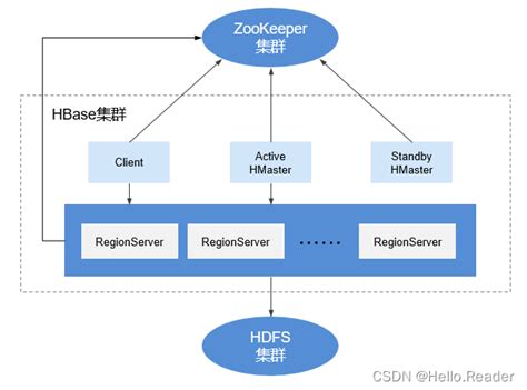 Hbase基本原理剖析hbase原理 Csdn博客