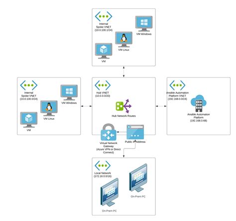 Red Hat Ansible Automation Platform On Microsoft Azure Guide Red Hat Ansible Automation