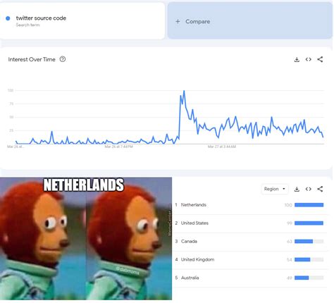 checked the twitter source code search stats after leak announecement