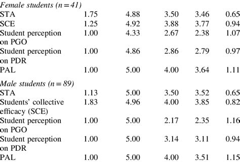 descriptive statistics for all survey scales by gender minimum maximum