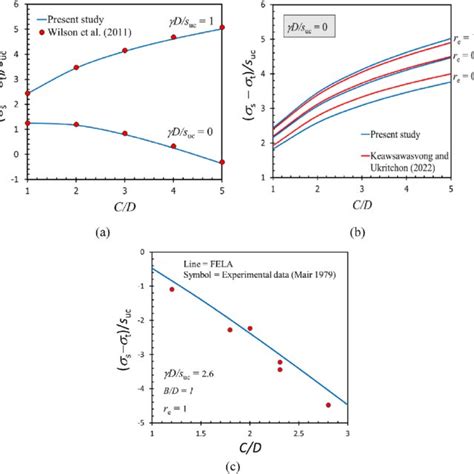 Model Geometry For Unlined Elliptical Tunnels In An Anisotropic Clay
