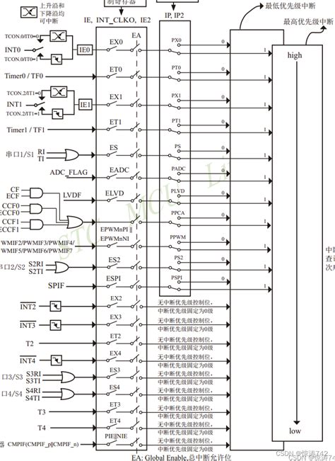 如何编写中断函数（必备） 中断函数怎么写 csdn博客