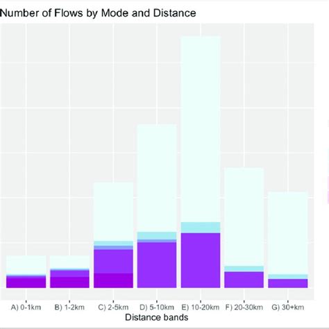 Histogram Showing Distribution Of Weighted Trips By Mode And Distance