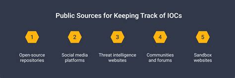 Advanced IOCs Collection With OSINT And Threat Intelligence Feeds