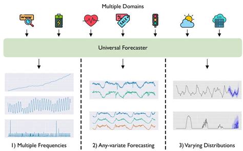 通用时间序列预测变压器的统一训练 unified training of universal time series forecasting