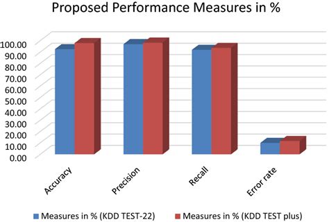 proposed method performance metrics evaluation download scientific