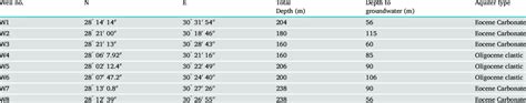 Coordinates Total Depth Depth To Groundwater And The Aquifer Type Of Download Scientific