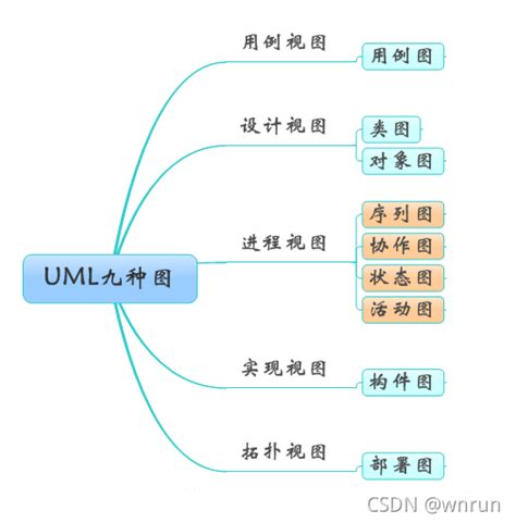 软件工程 uml各种图总结 精华 软件工程uml图 csdn博客
