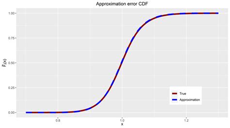 red line denotes unconditional risk neutral cdf blue line results from
