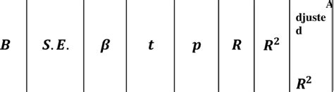 multiple regression analysis results on the effects of organizational