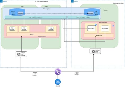 Testing Business Continuity Of A Sample Application Using Aks And Azure