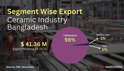 The Growing Ceramics Industry Landscape Of Bangladesh Markedium