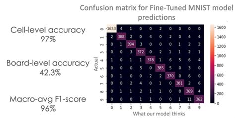 Ai Academy Capstone Projects Computer Vision Based Sudoku Solver