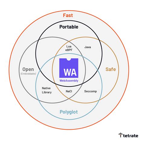 Why Webassembly Is Innovative Even Outside The Browser
