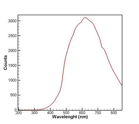 Tungsten Halogen Light Spectrum At Caleb Bateson Blog