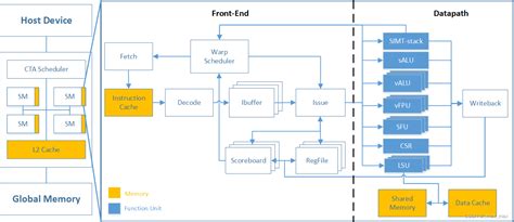 ventus（承影）：基于risc v的开源gpgpu 承影gpgpu csdn博客