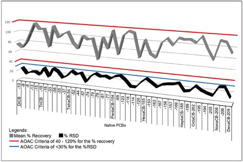 A Accuracy Mean Recovery And Precision Rsd Data For Native Download Scientific Diagram