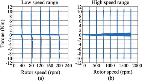 Figure 1 From Speed Sensorless Model Predictive Torque Control Of Induction Motors Using A