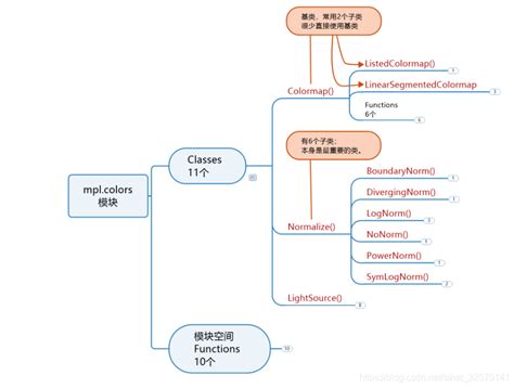 Matplotlib 配色 之 Colormap 详解lormap Csdn博客