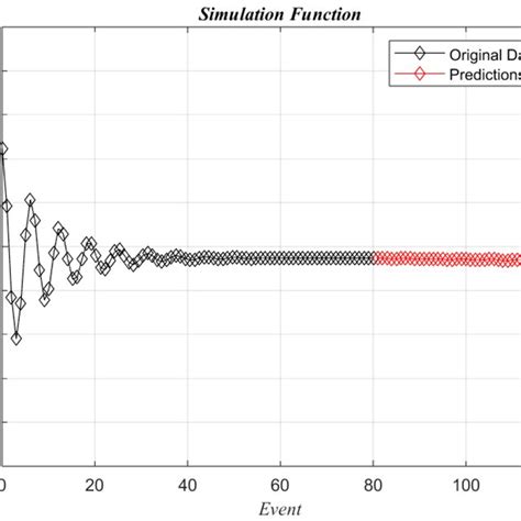 Forecasting With The Arima Method Simulated Function Without Noise