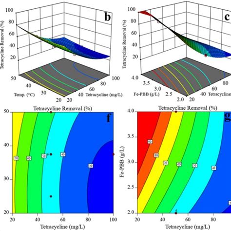 Three Dimensional Response Surfaces Above And Contour Plots Below Download Scientific