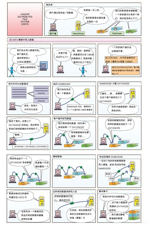 漫画讲解hdfs原理漫画 Hdfs Csdn博客