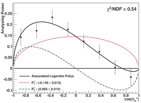 The Proton Analyzing Power A K Y With Respect To The Kaon Direction For