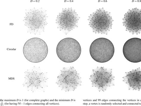 Examples Of The Graph Drawings By The Three Layout Algorithms At Download Scientific Diagram
